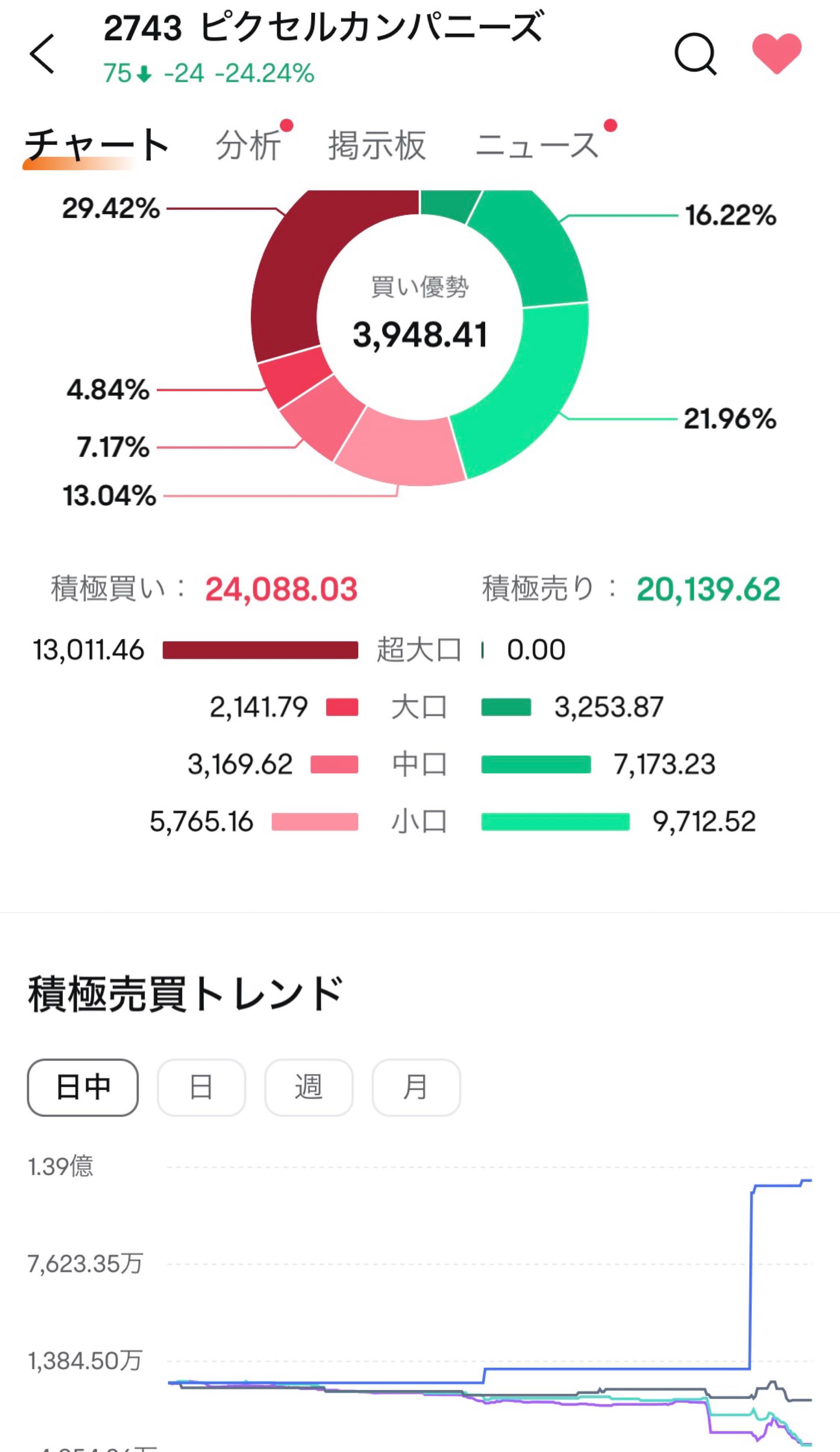 No.415139 🤔 - ピクセルカンパニーズ(株)【2743】の掲示板 2024/11/09〜2024/11/12 - 株式掲示板 - Yahoo!ファイナンス