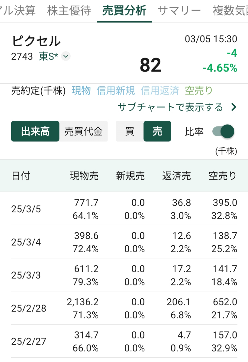No.464375 正解 最近空売り多いのよね - ピクセルカンパニーズ(株)【2743】の掲示板 2025/03/04〜2025/03/06 - 株式掲示板 - Yahoo!ファイナンス