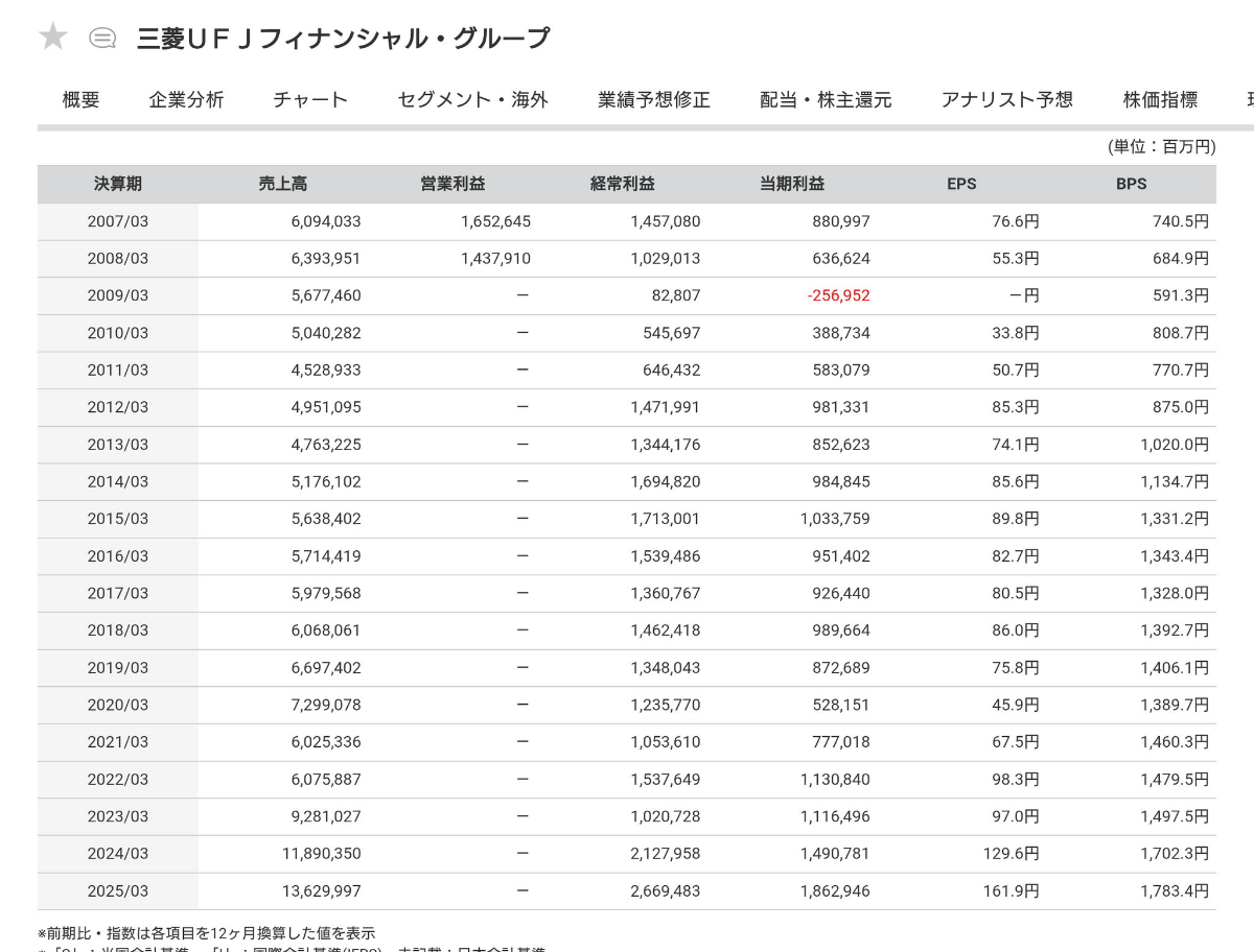 No.478216 三菱UFJ買っとけ(^^) - ピクセルカンパニーズ(株)【2743】の掲示板 2025/05/16〜2025/05/22 - 株式掲示板 - Yahoo!ファイナンス