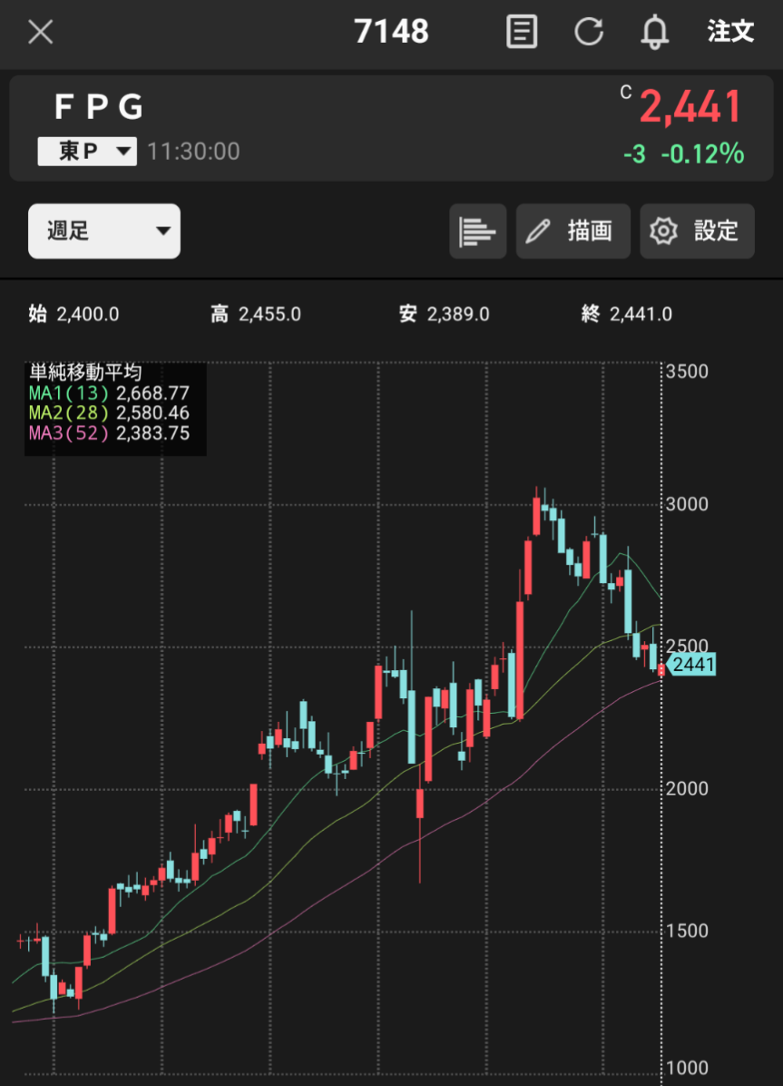 No.138275 この地合いで下がらんところを見… - (株)FPG【7148】の掲示板 2025/02/18〜2025/04/07 - 株式掲示板 - Yahoo!ファイナンス