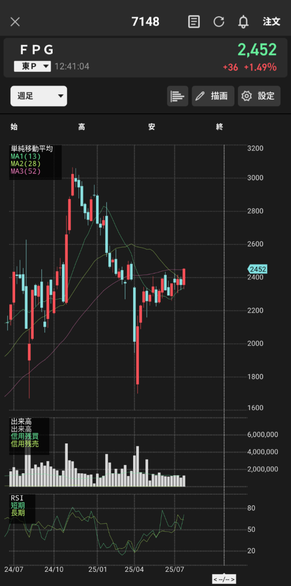 No.140444 次の壁は週足MAかも - (株)FPG【7148】の掲示板 2025/06/18〜2025/09/06 - 株式掲示板 - Yahoo!ファイナンス