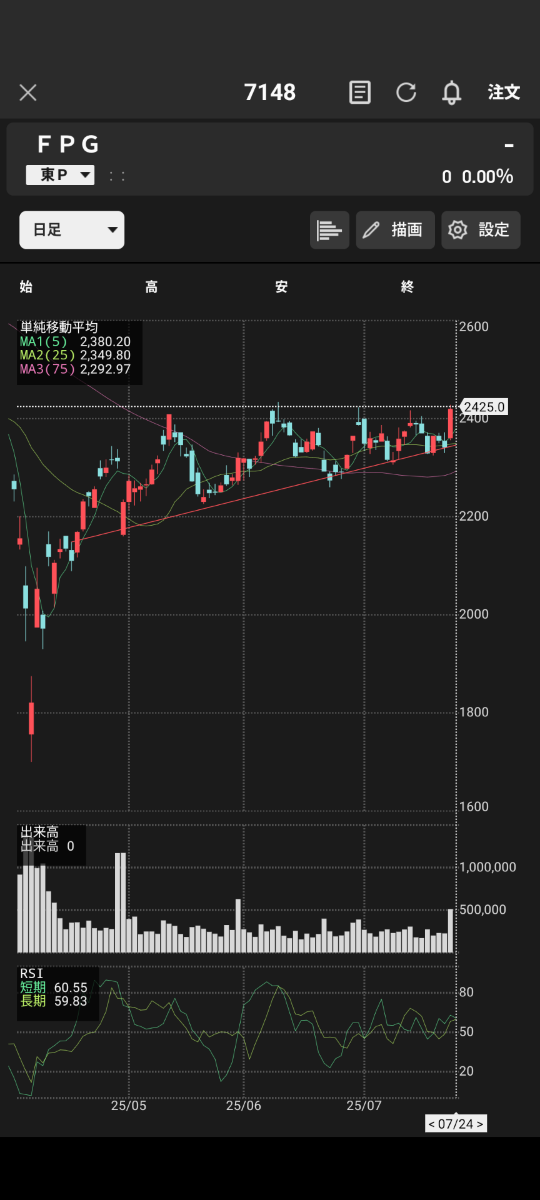 No.140409 2420あたりがめちゃくちゃ硬… - (株)FPG【7148】の掲示板 2025/06/18〜2025/09/06 - 株式掲示板 - Yahoo!ファイナンス