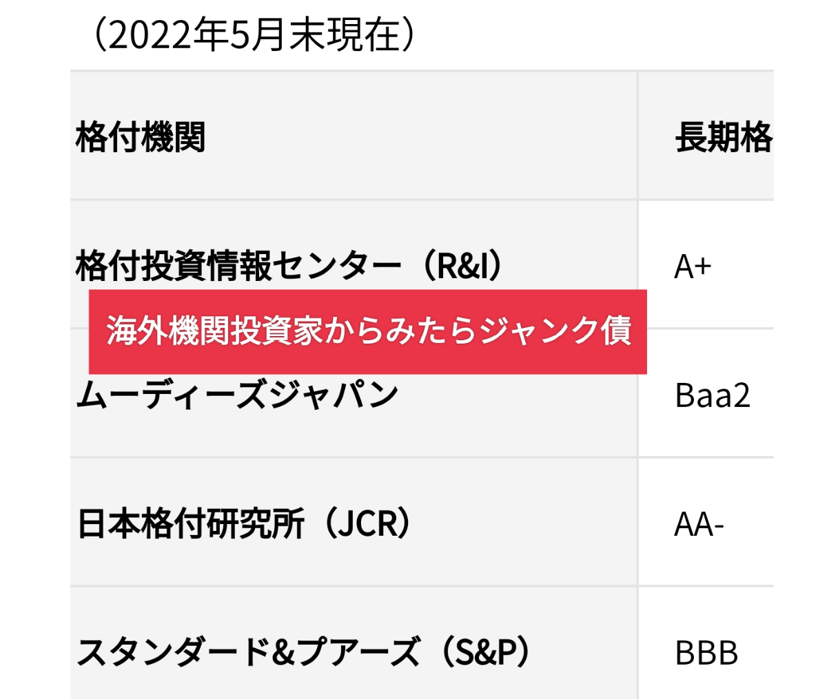 No.417852 念のため格付け確認したら・・・… - (株)三井住友フィナンシャルグループ【8316】の掲示板 2022/08/20 ...