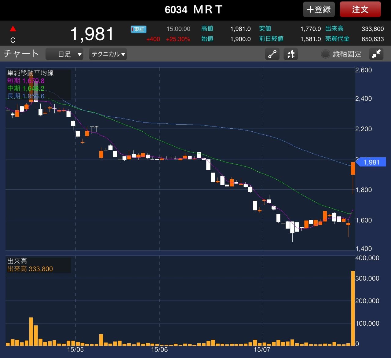 No.347 6034 MRT 本… - 美しいチャートの掲示板 - 株式掲示板 - Yahoo!ファイナンス
