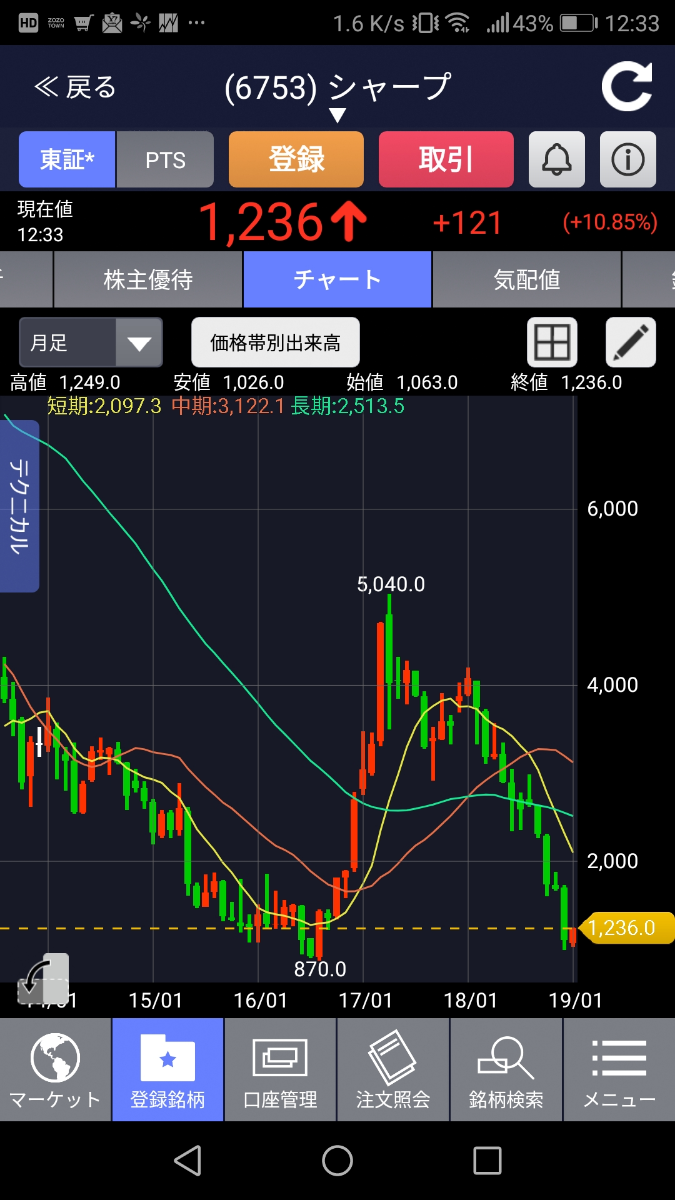 No.768026 こんなもん上がったうちに入らな… - シャープ(株)【6753】の掲示板 2019/01/06〜2019/01/12 - 株式掲示板 - Yahoo!ファイナンス