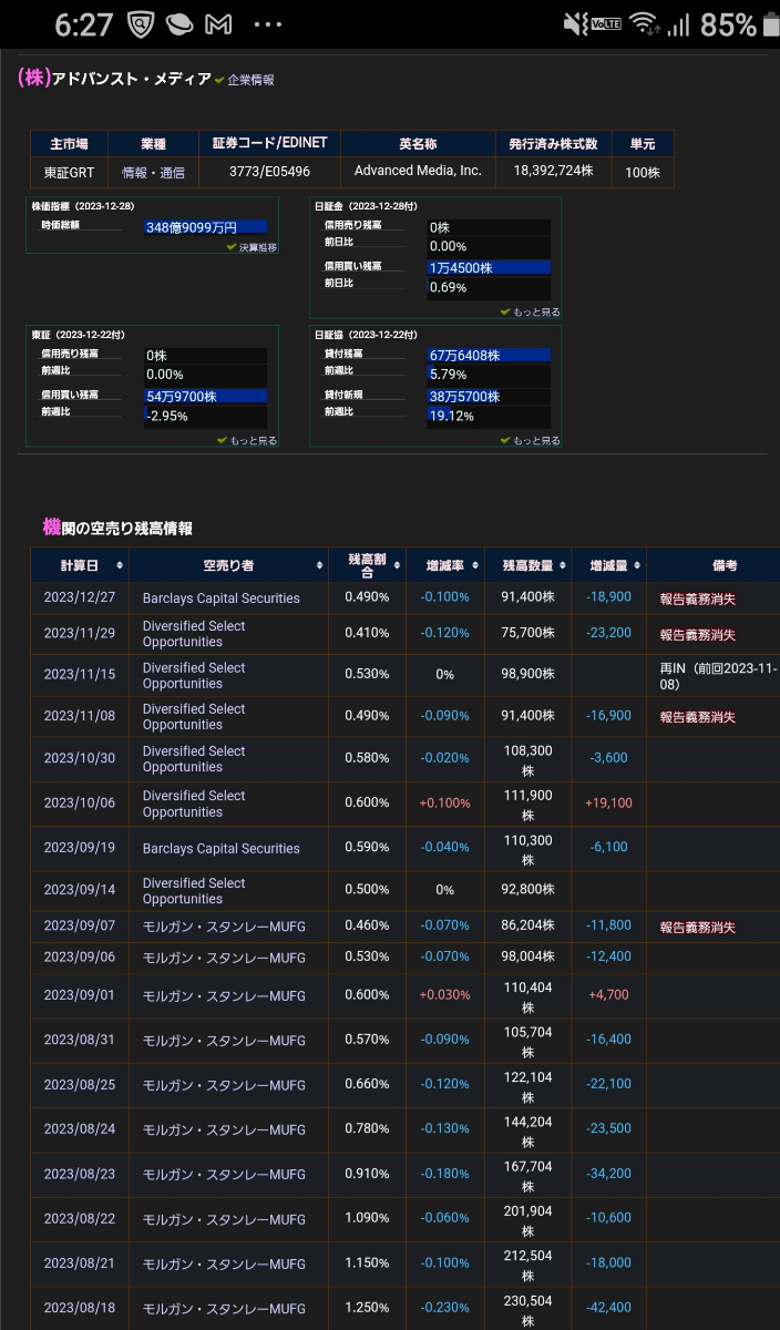 No.145024 12/27までの機関の空売り残 - (株)アドバンスト・メディア【3773】の掲示板 2023/11/23〜2024/01/25 - 株式掲示板 - Yahoo!ファイナンス