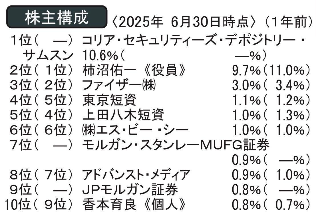 No.151572 【ラクオリア創薬】 904円… - (株)アドバンスト・メディア【3773】の掲示板 2025/11/10〜 - 株式掲示板 - Yahoo!ファイナンス