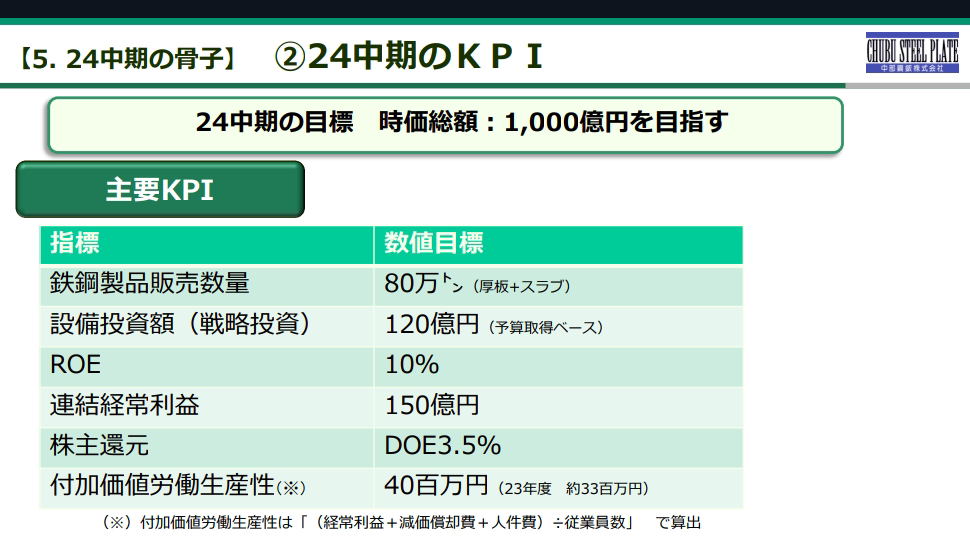 No.12439 DOE3．5%は高い! 平均は… - 中部鋼鈑(株)【5461】の掲示板 2023/10/22〜2024/06/17 ...