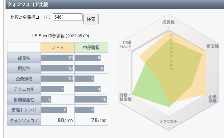 No.9890 JFE---大幅続伸、想定外の… - 中部鋼鈑(株)【5461】の掲示板 2023/04/18〜2023/06/15 - 株式掲示板 - Yahoo!ファイナンス