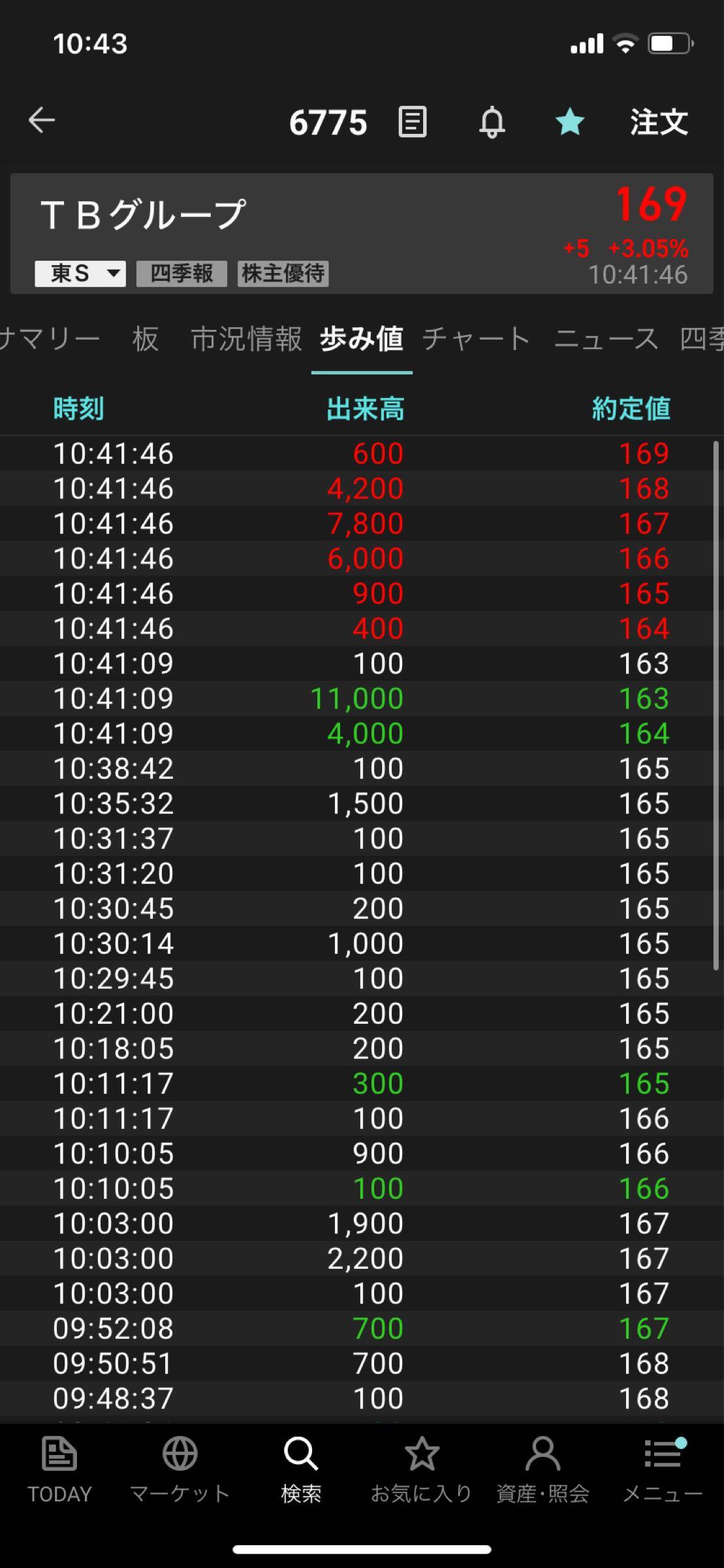 No.49883 何これ？ - (株)TBグループ【6775】の掲示板 2023/11/11〜2024/04/30 - 株式掲示板 - Yahoo!ファイナンス