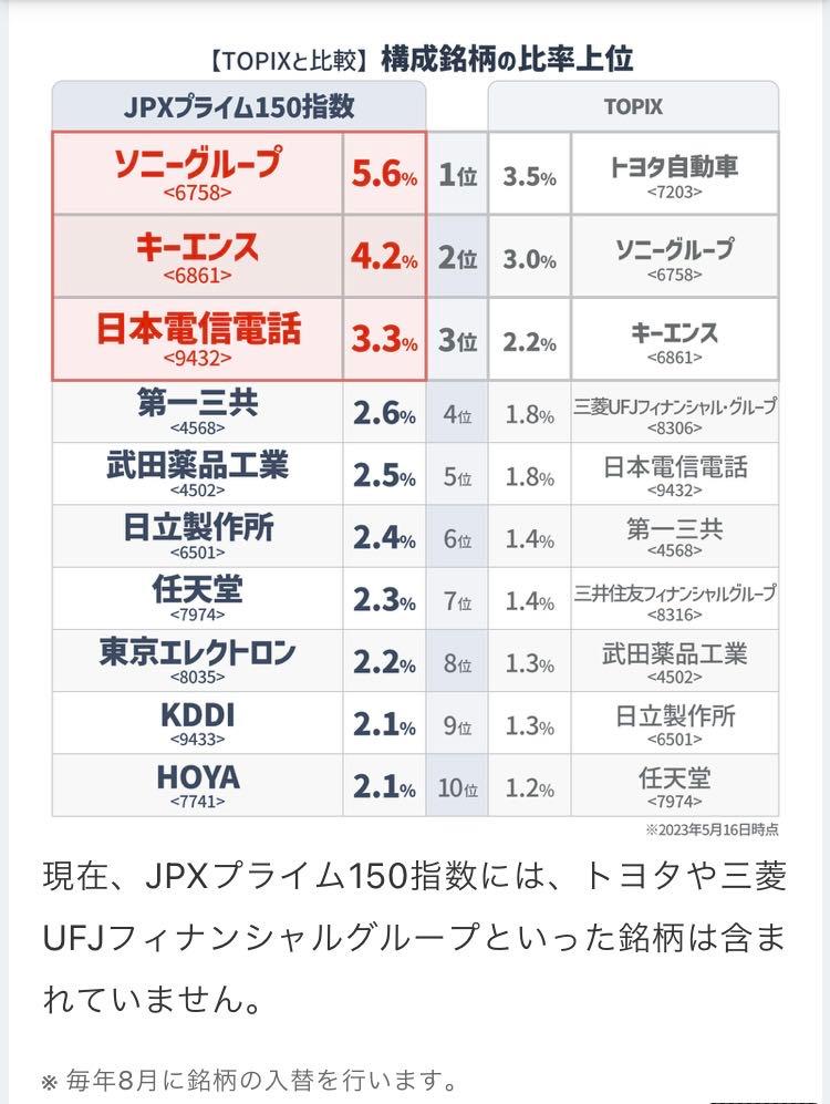 No.10 上位構成銘柄です。 - iFree JPXプライム150【04316241】の掲示板 - 株式掲示板 - Yahoo!ファイナンス