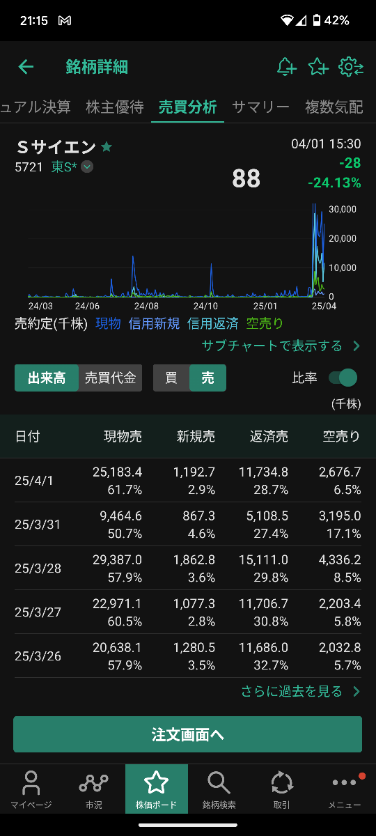 No.189619 今日の売りの90%はホールドア… - (株)エス・サイエンス【5721】の掲示板 2025/04/01 - 株式掲示板 - Yahoo!ファイナンス