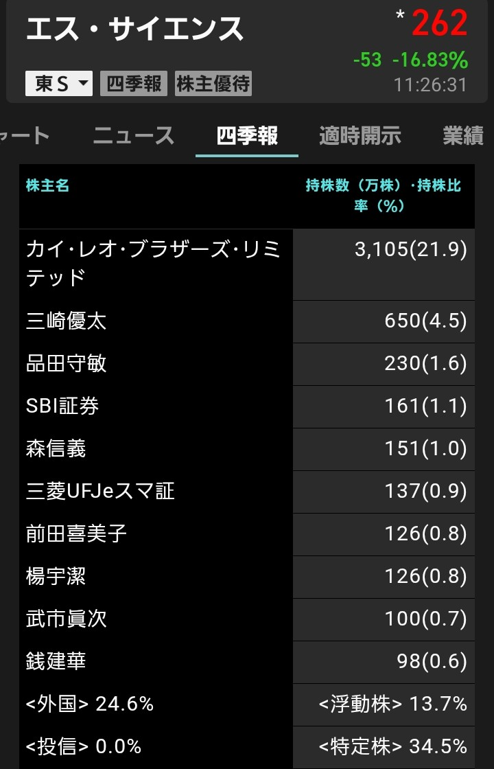 No.356628 青汁ウソついてね？ - (株)エス・サイエンス【5721】の掲示板 2025/07/01 - 株式掲示板 - Yahoo!ファイナンス