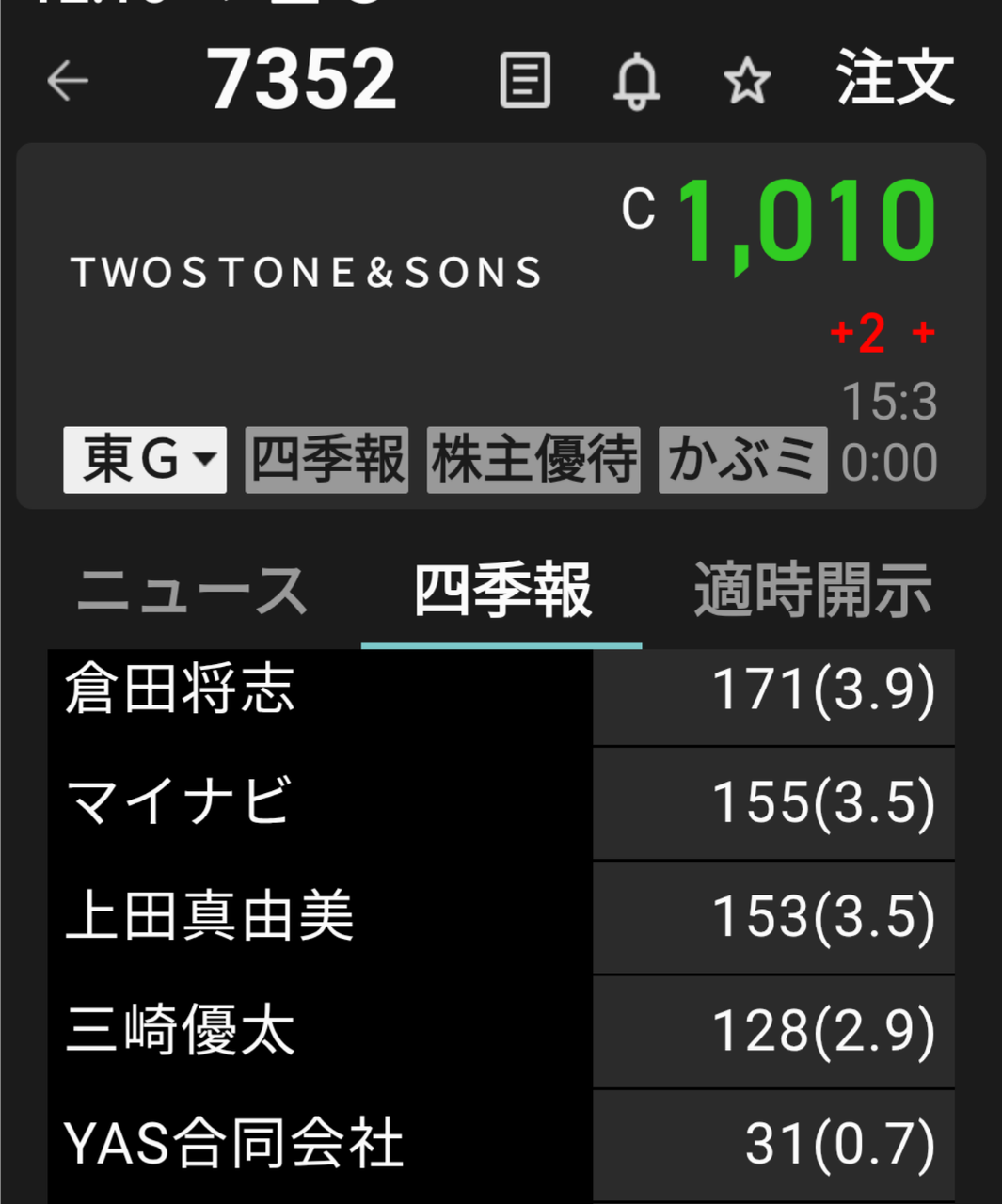 No.407269 三崎裕太保有銘柄！ 次は… - (株)エス・サイエンス【5721】の掲示板 2025/07/06 - 株式掲示板 - Yahoo!ファイナンス