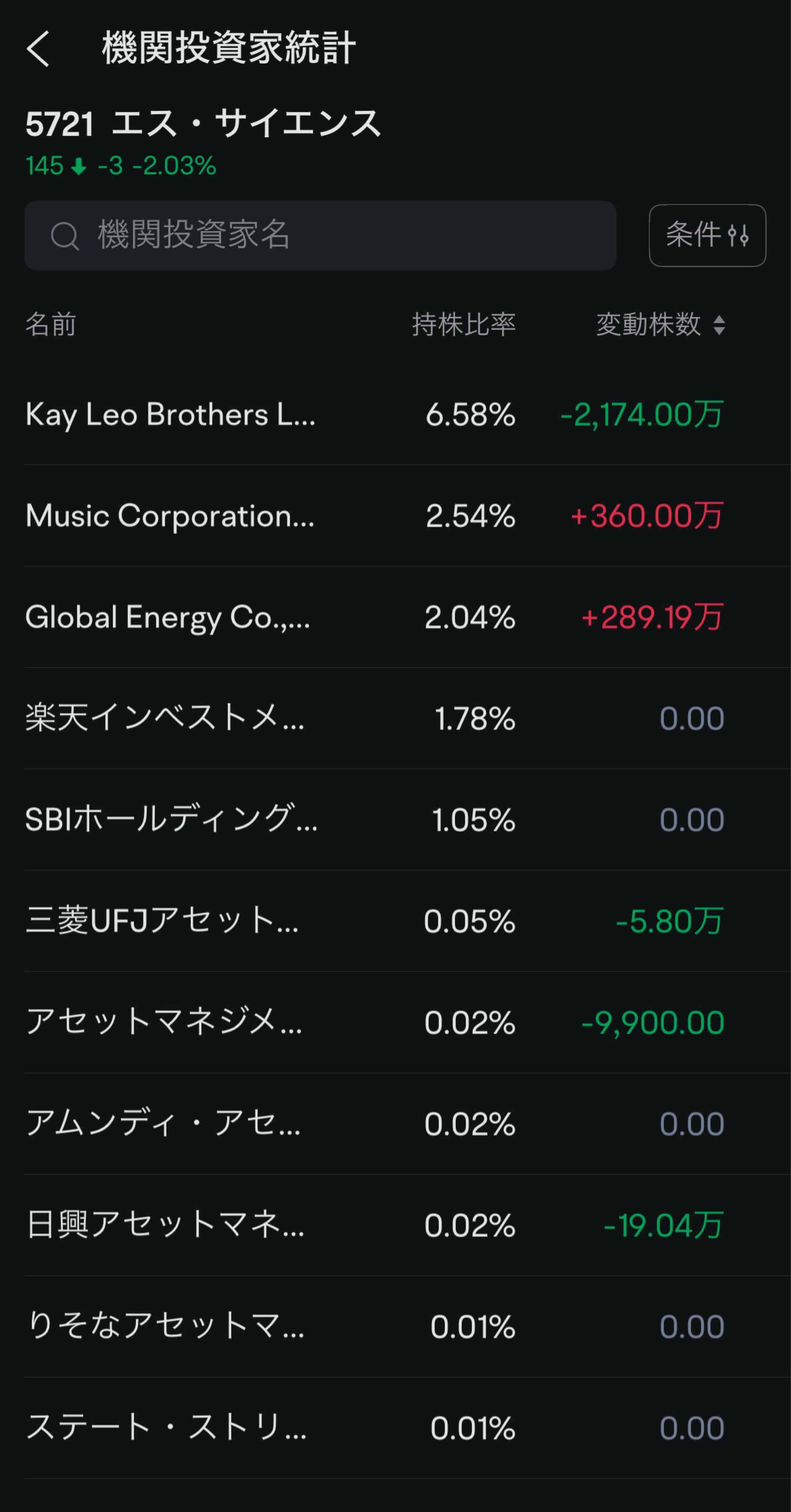 No.421577 IRまでおよそ10営業日くらい… - (株)エス・サイエンス【5721】の掲示板 2025/07/11 - 株式掲示板 - Yahoo!ファイナンス