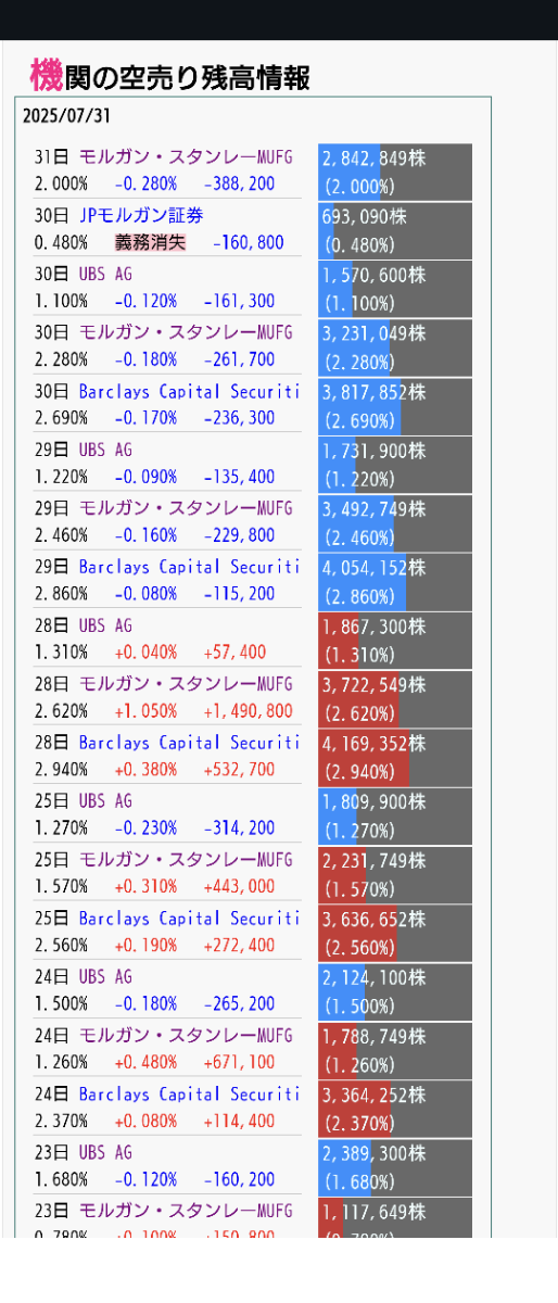 No.458709 今週は買い戻しが目立つ 🥶 - (株)エス・サイエンス【5721】の掲示板 2025/08/01〜2025/08/02 - 株式掲示板 - Yahoo!ファイナンス