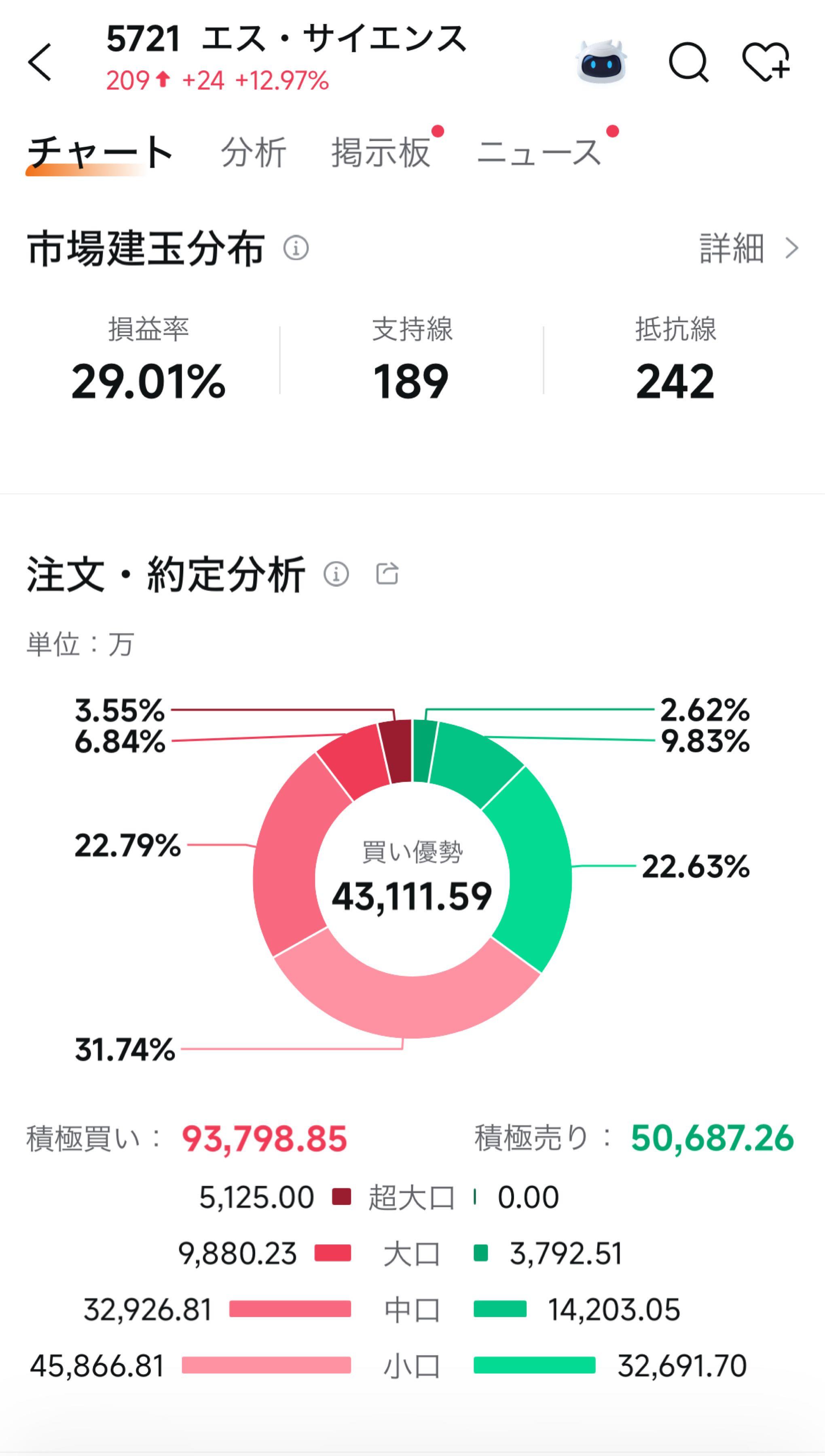 No.828088 凄い買いですね😱 ️ - (株)エス・サイエンス【5721】の掲示板 2026/01/15〜 - 株式掲示板 ...