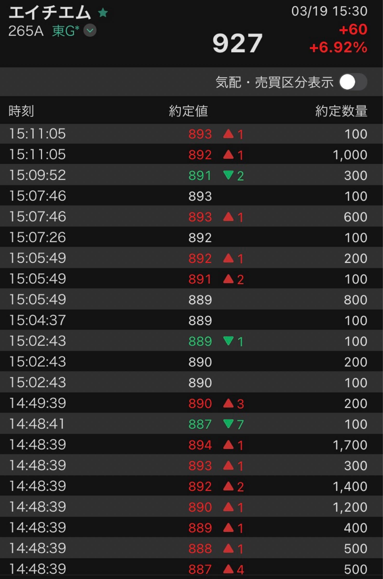 No.13261 miseita嬢さんのポストの… - Hmcomm(株)【265A】の掲示板 2025/03/07〜2025/04/16 - 株式掲示板 - Yahoo!ファイナンス
