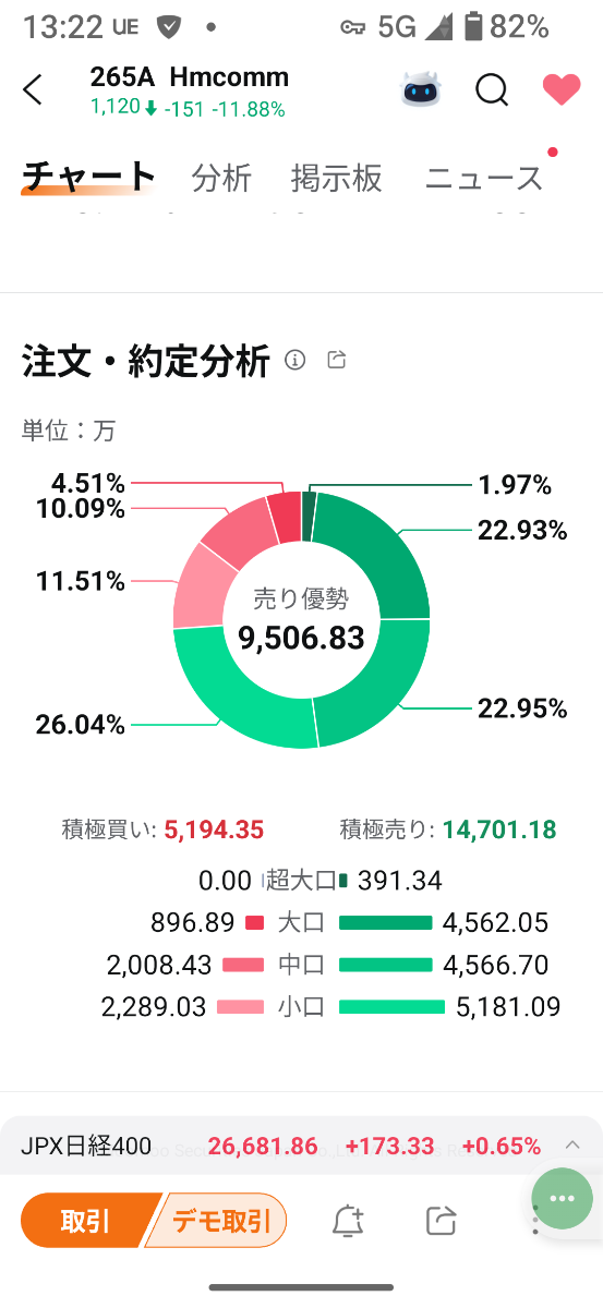 No.17312 現在こんな感じ！ - Hmcomm(株)【265A】の掲示板 2025/08/01〜2025/08/07 - 株式掲示板 - Yahoo!ファイナンス