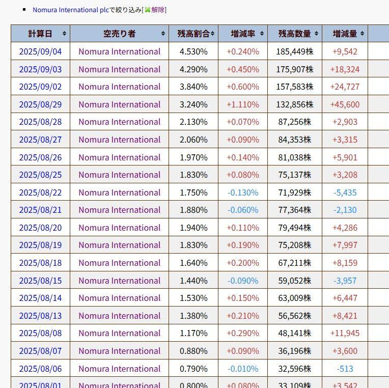No.21211 8月下旬からの増やし方尋常じゃ… - Hmcomm(株)【265A】の掲示板 2025/09/03〜2025/09/10 - 株式掲示板 - Yahoo!ファイナンス