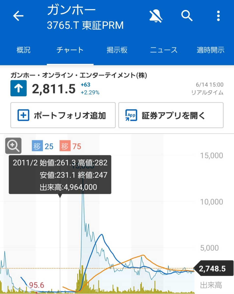 No.276690 95→225→13000 ガン… - (株)メディアリンクス【6659】の掲示板 2024/06/15〜2024/06/16 - 株式掲示板 - Yahoo!ファイナンス