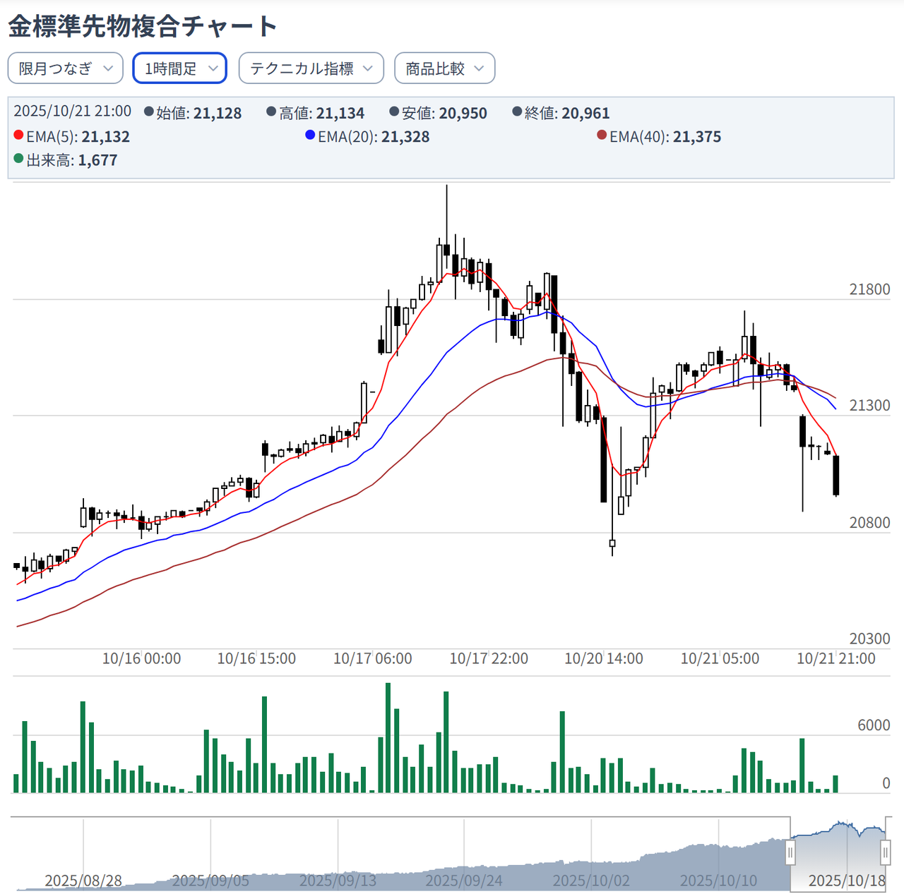No.1758 デッド・キャット・バウンスの可… - iシェアーズ ゴールド ETF【314A】の掲示板 2025/10/09〜 - 株式掲示板 - Yahoo!ファイナンス