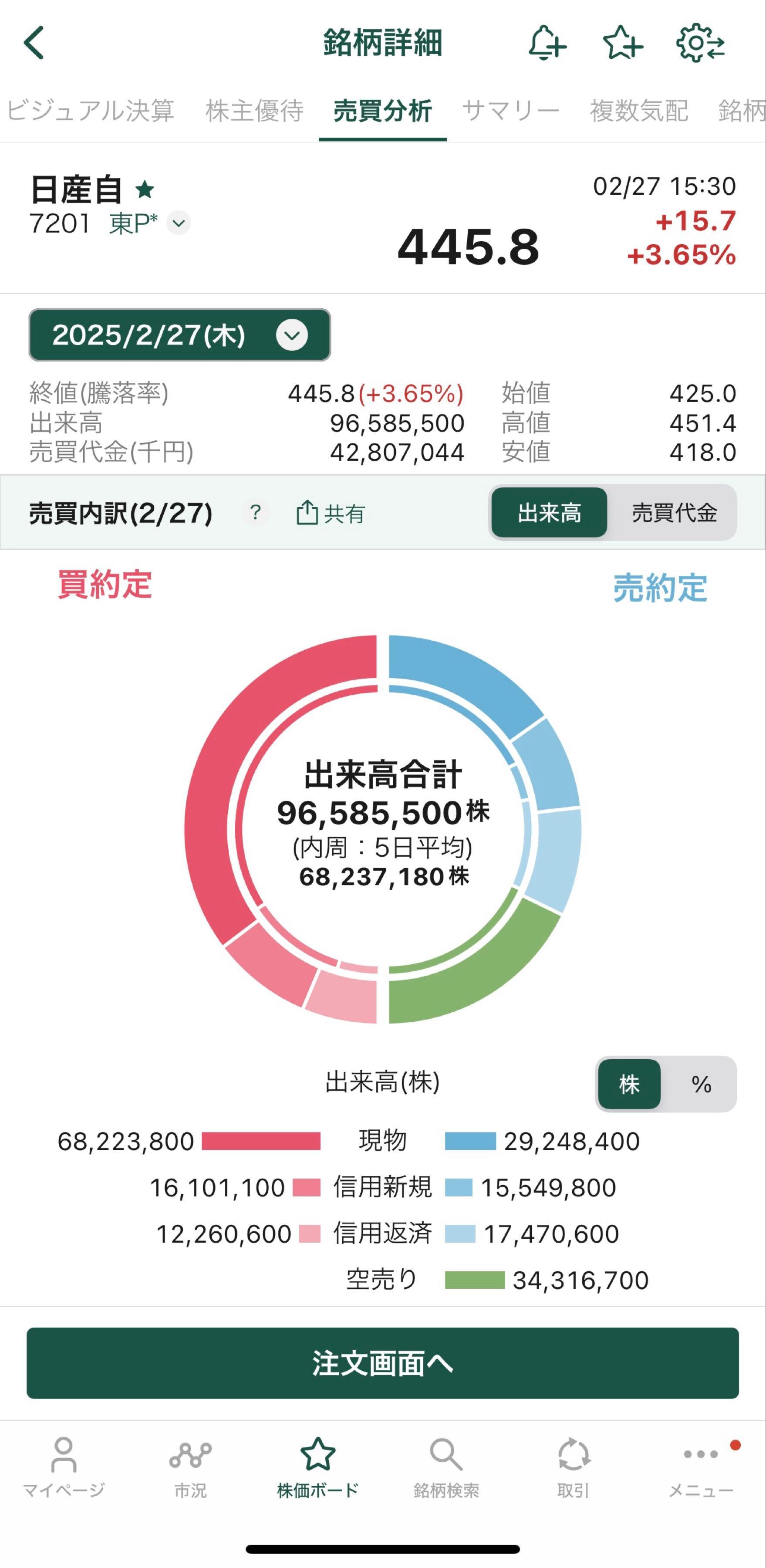 No.1061323 捕まってますね - 日産自動車(株)【7201】の掲示板 2025/02/26〜2025/02/27 - 株式掲示板 - Yahoo!ファイナンス