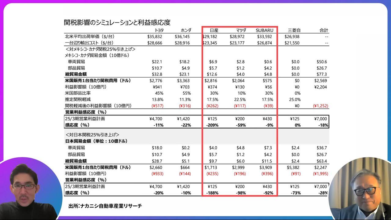 No.1084252 答え合わせは決算発表 - 日産自動車(株)【7201】の掲示板 2025/04/16〜2025/04/18 - 株式掲示板 - Yahoo!ファイナンス