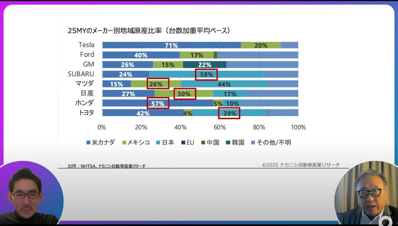 No.1084251 現地化比率 - 日産自動車(株)【7201】の掲示板 2025/04/16〜2025/04/18 - 株式掲示板 - Yahoo!ファイナンス