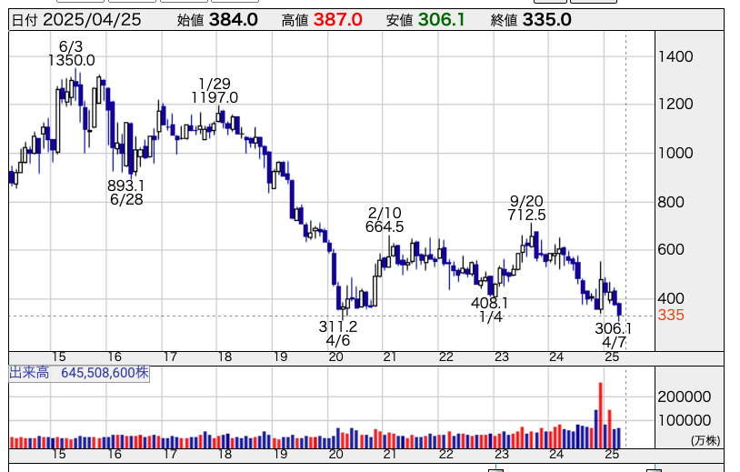 No.1091252 全然高値圏 - 日産自動車(株)【7201】の掲示板 2025/04/25〜2025/04/26 - 株式掲示板 - Yahoo!ファイナンス