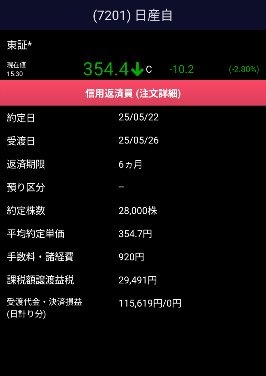 No.1101867 利確 - 日産自動車(株)【7201】の掲示板 2025/05/20〜2025/05/22 - 株式掲示板 - Yahoo!ファイナンス