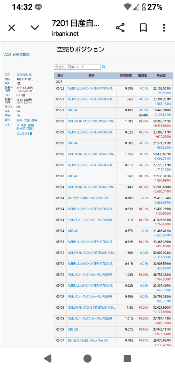 No.1105070 空売りさん達 - 日産自動車(株)【7201】の掲示板 2025/05/29〜2025/05/31 - 株式掲示板 - Yahoo!ファイナンス
