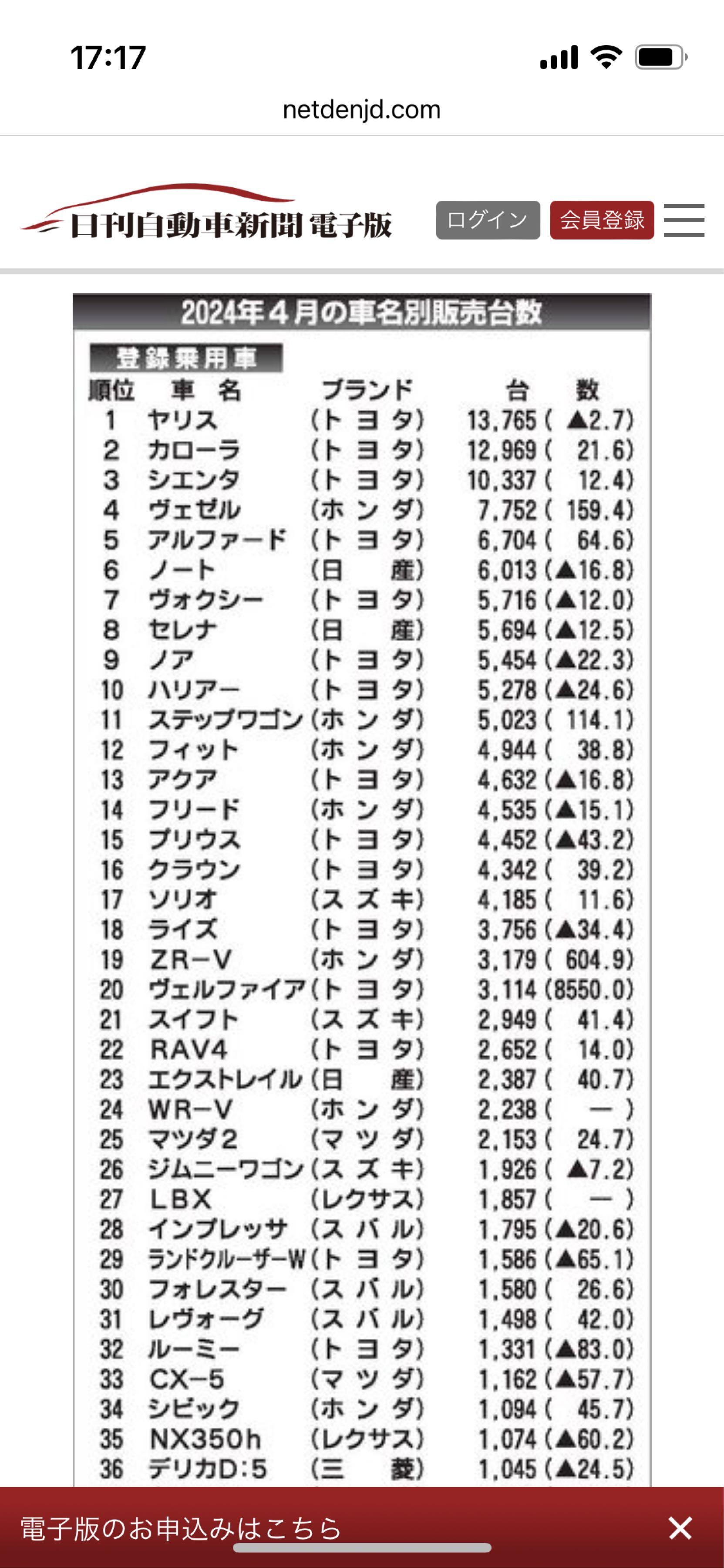 No.845623 買うなー！ 売れ！ 空売り上… - 日産自動車(株)【7201】の掲示板 2024/05/16〜2024/05/18 - 株式掲示板 - Yahoo!ファイナンス