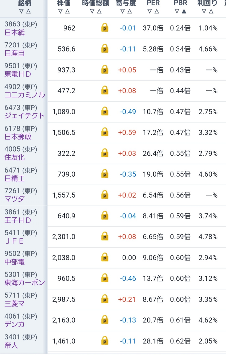 No.852111 日経平均銘柄 PBRランキング - 日産自動車(株)【7201】の掲示板 2024/06/04〜2024/06/06 - 株式掲示板 - Yahoo!ファイナンス