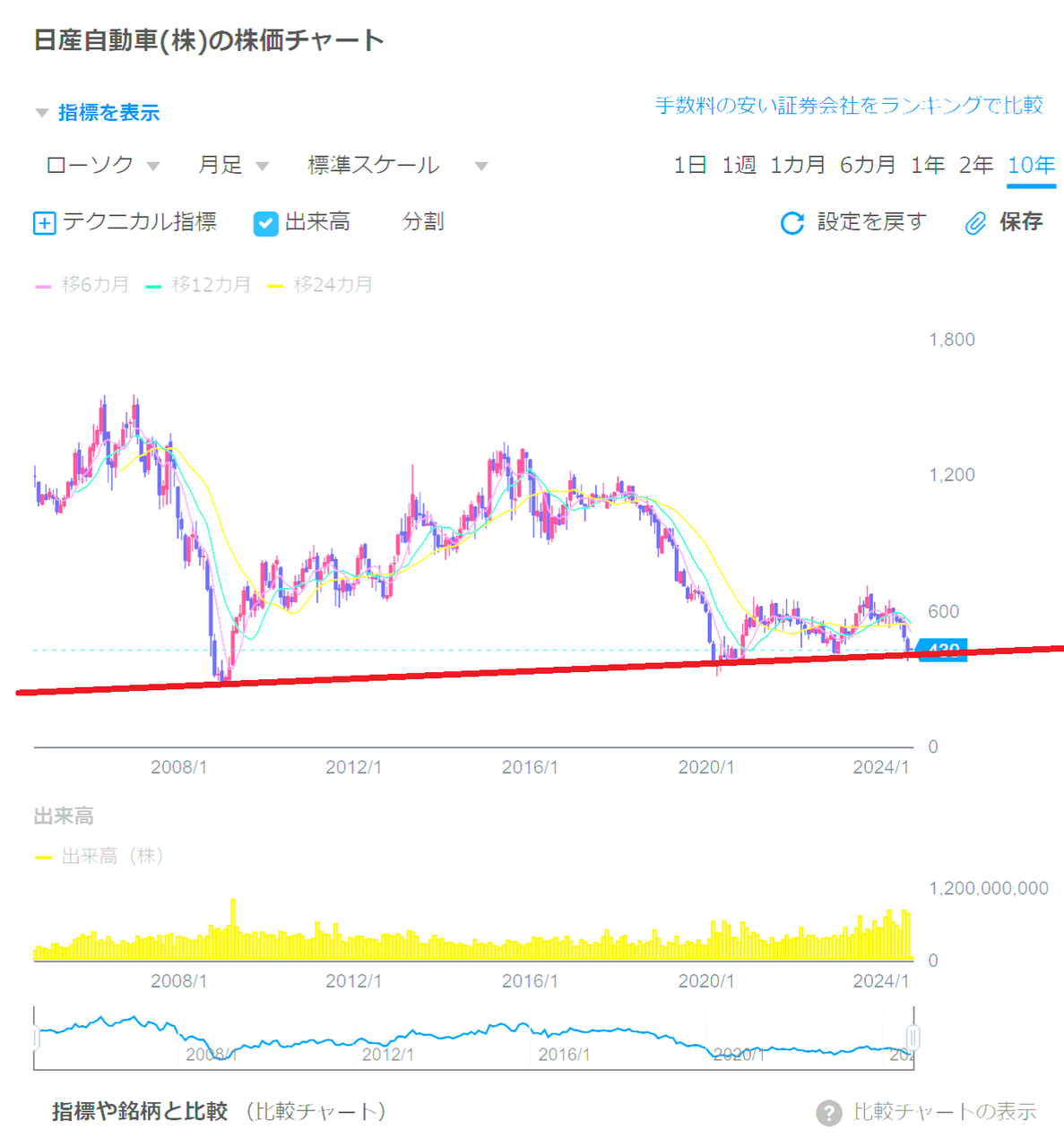 No.883967 月足見る限り底堅いので当面買い… - 日産自動車(株)【7201】の掲示板 2024/09/04〜2024/09/06 - 株式掲示板 - Yahoo!ファイナンス