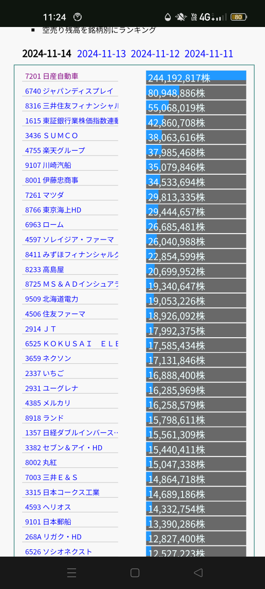 No.928454 今更だが、空売り残高ランキング… - 日産自動車(株)【7201】の掲示板 2024/11/16〜2024/11/18 - 株式掲示板 - Yahoo!ファイナンス