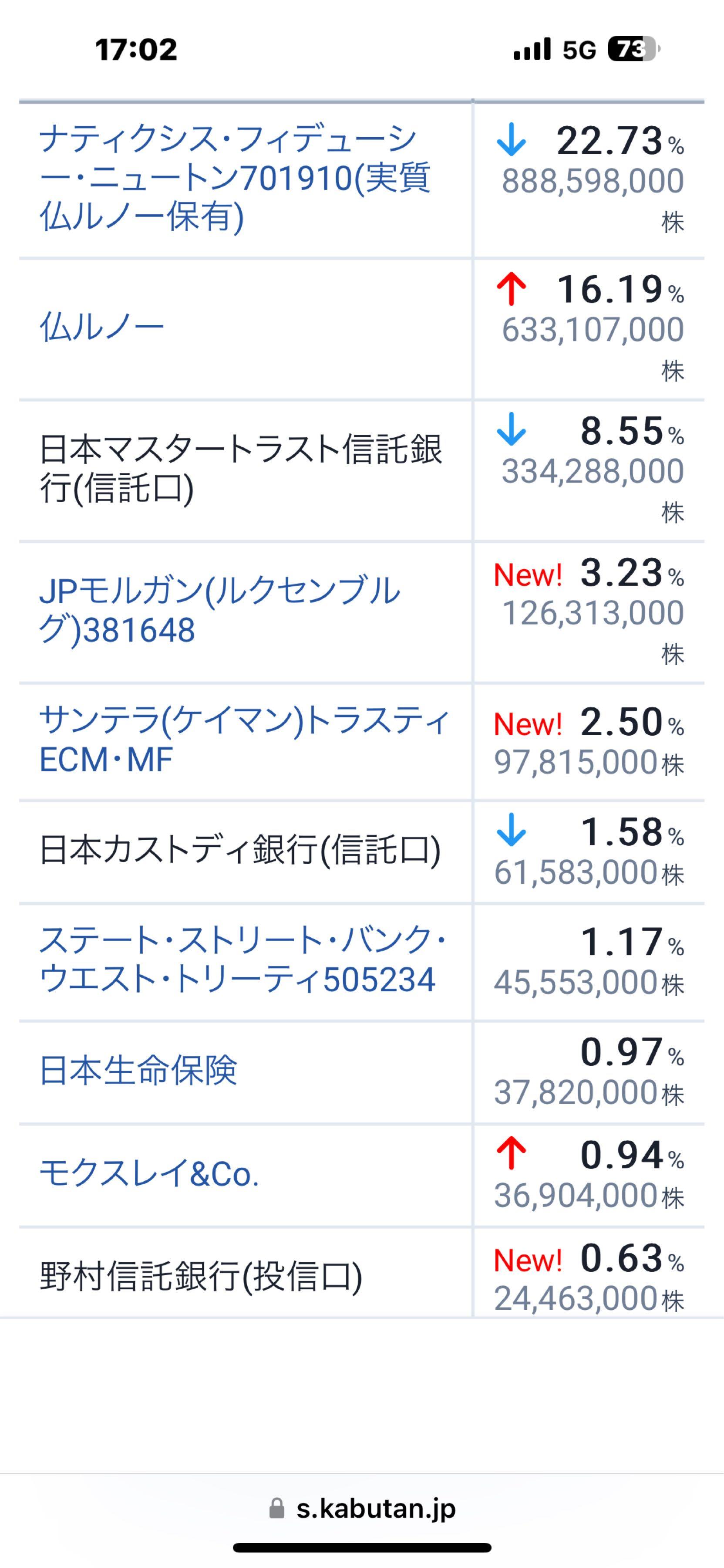 No.938727 Re:村上系のことみんなわすれてるわ… - 日産自動車(株)【7201】の掲示板 2024/12/02〜2024/12/03 - 株式掲示板 - Yahoo!ファイナンス