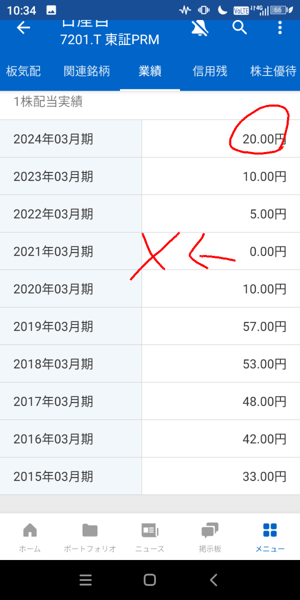 No.946835 この流れからみて 無配はないや… - 日産自動車(株)【7201】の掲示板 2024/12/13〜2024/12/15 - 株式掲示板 - Yahoo!ファイナンス