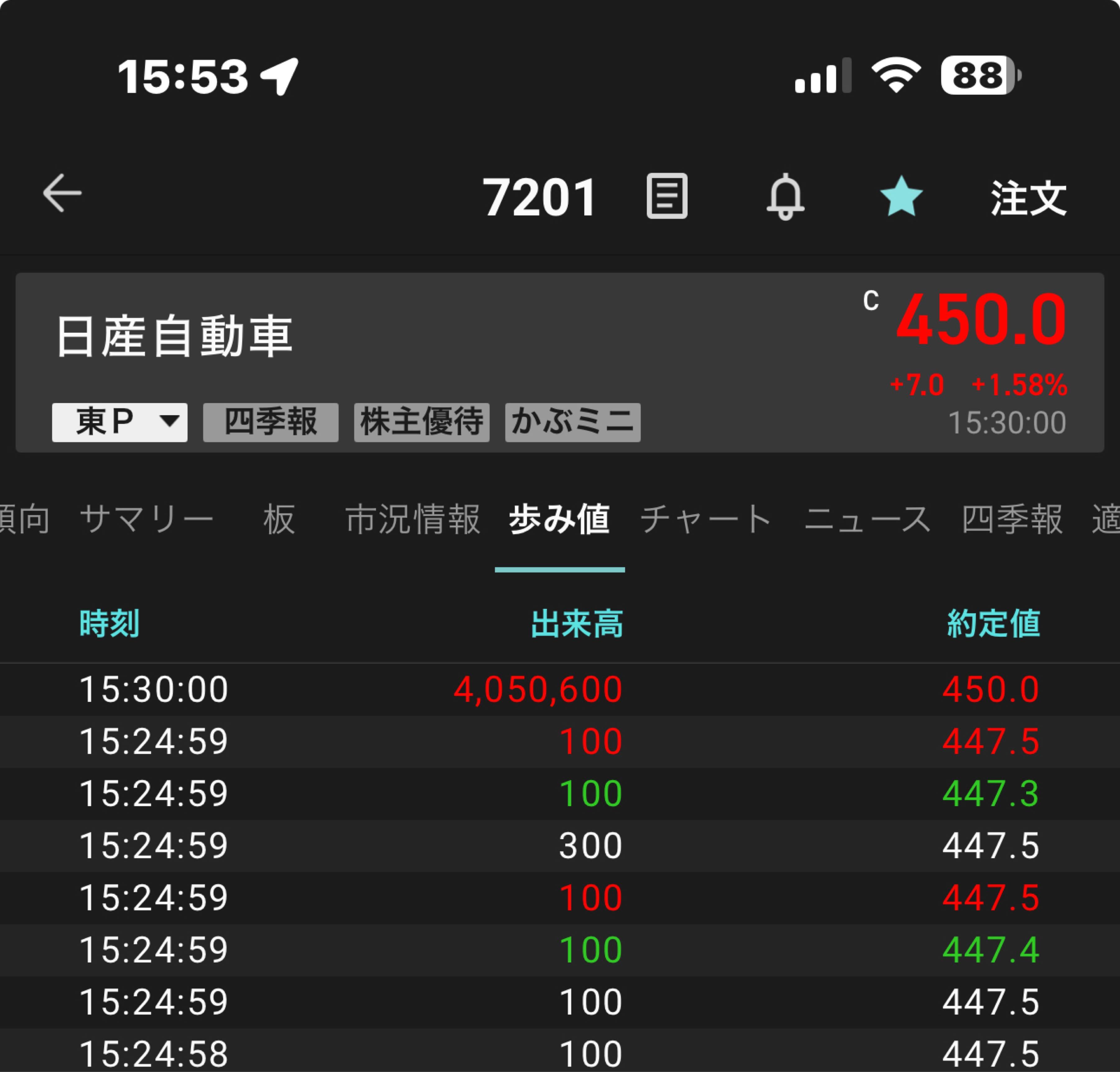 No.970170 最後の歩み値 - 日産自動車(株)【7201】の掲示板 2024/12/23 - 株式掲示板 - Yahoo!ファイナンス