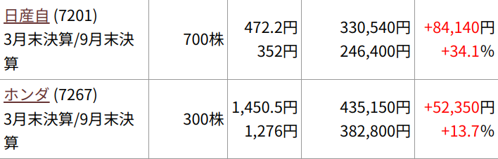 No.974335 本当にホンダって良い会社だね。 - 日産自動車(株)【7201】の掲示板 2024/12/24 - 株式掲示板 - Yahoo!ファイナンス