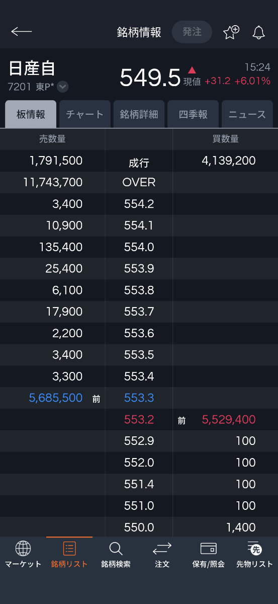 No.981604 見てて面白い - 日産自動車(株)【7201】の掲示板 2024/12/26 - 株式掲示板 - Yahoo!ファイナンス