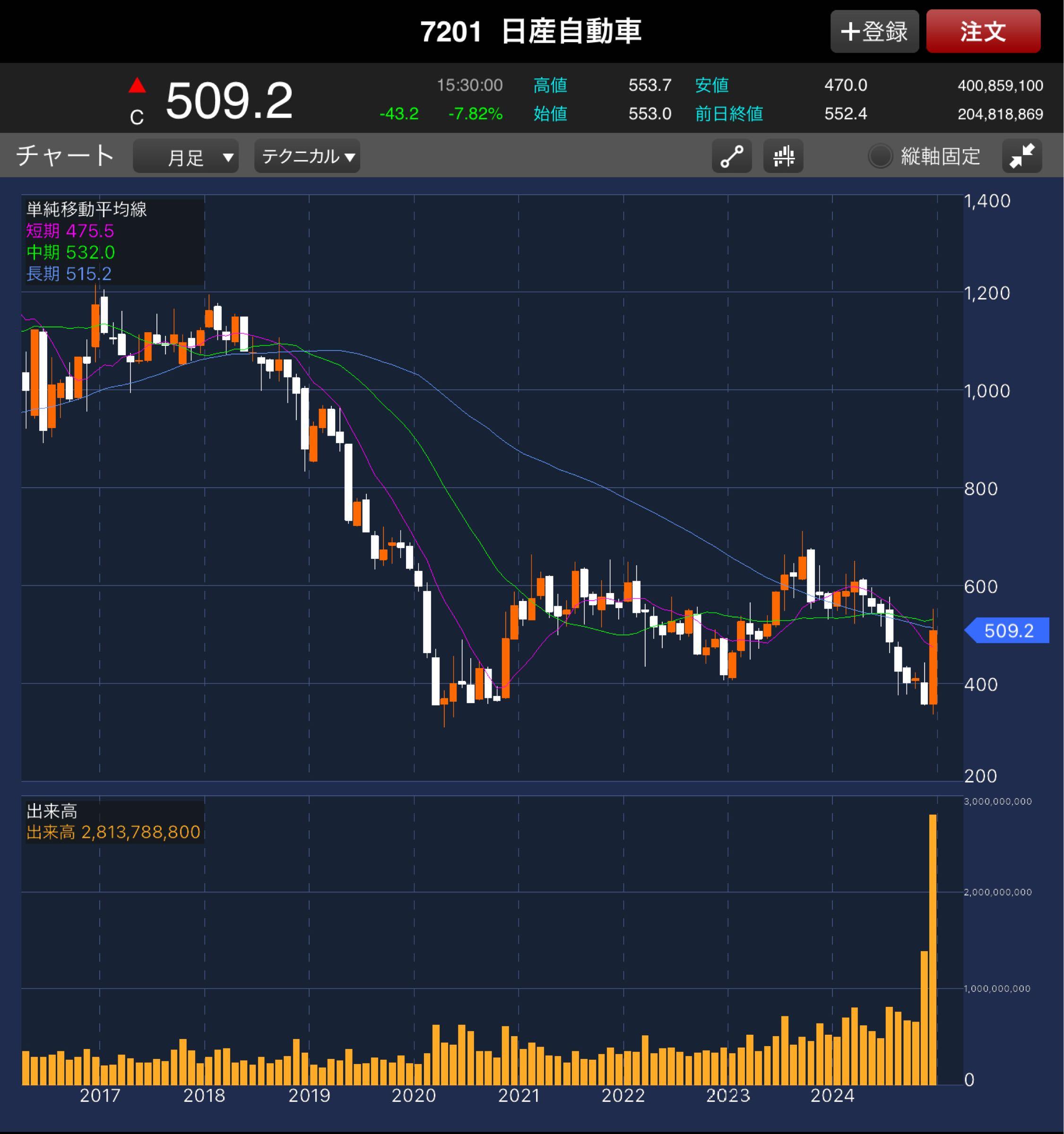 No.988403 出来高多すぎ、完全に今がピーク… - 日産自動車(株)【7201】の掲示板 2024/12/27 - 株式掲示板 - Yahoo!ファイナンス