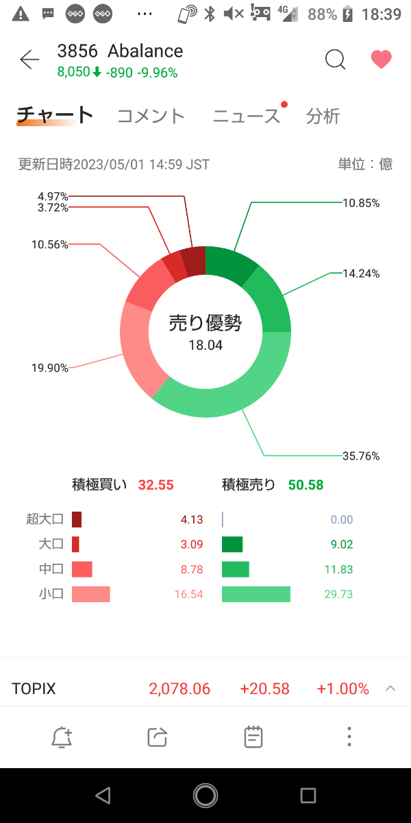 No.151565 このアプリの信憑性がどこまでか… - Abalance(株)【3856】の掲示板 2023/04/29〜2023/05/01 - 株式掲示板 - Yahoo!ファイナンス