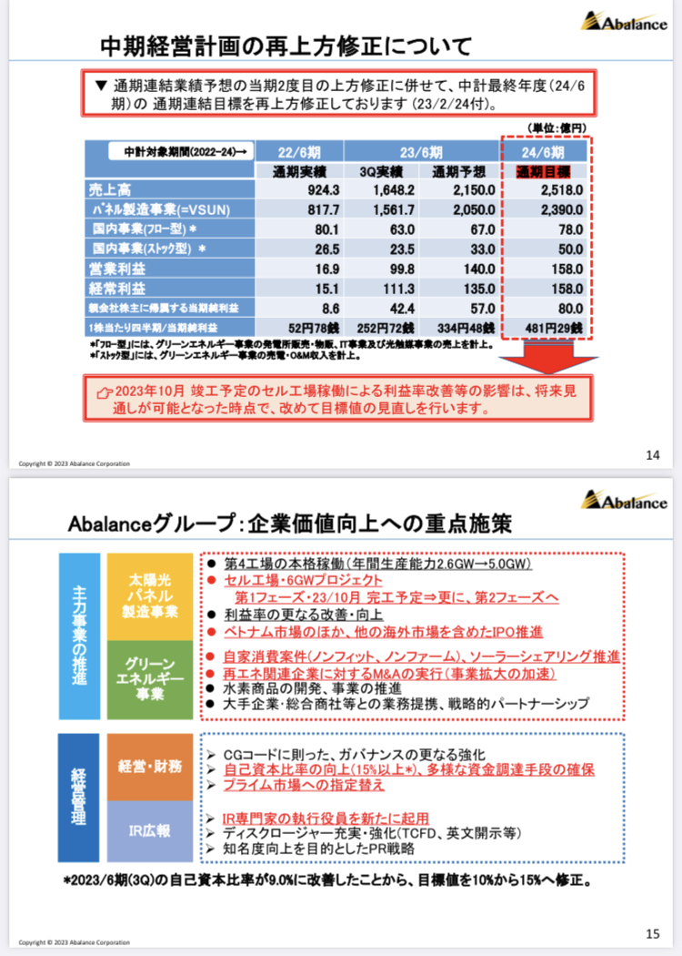No.173391 Re:Re:まぁ売り上げ560億今の5倍に… - Abalance(株)【3856】の掲示板 2023/05/17 - 株式掲示板 - Yahoo!ファイナンス