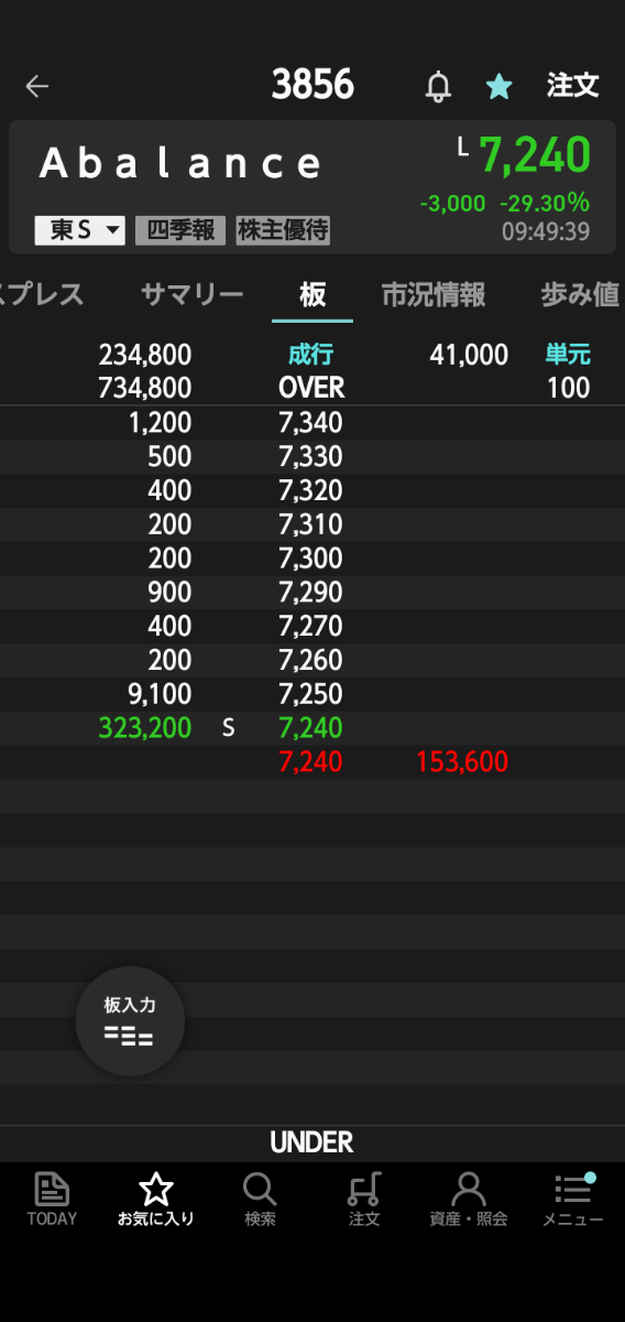 No.179182 買いが増えてきたから寄るかもね… - Abalance(株)【3856】の掲示板 2023/05/18 - 株式掲示板 - Yahoo!ファイナンス