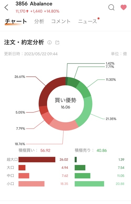 No.201017 Re:誰かmoomooの画面貼ってあ… - Abalance(株)【3856】の掲示板 2023/05/22 - 株式掲示板 - Yahoo!ファイナンス