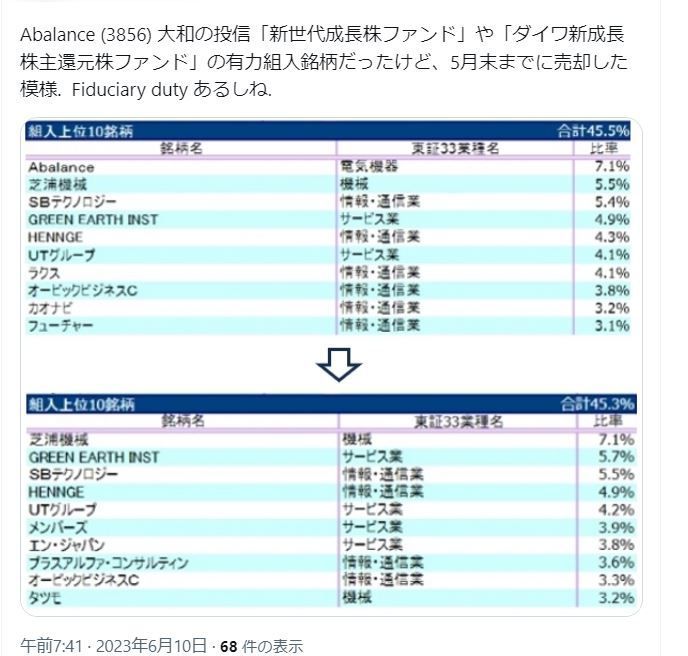 No.250594 大和ファンド組み入れ比率 … - Abalance(株)【3856】の掲示板 2023/06/10〜2023/06/12 - 株式掲示板 - Yahoo!ファイナンス