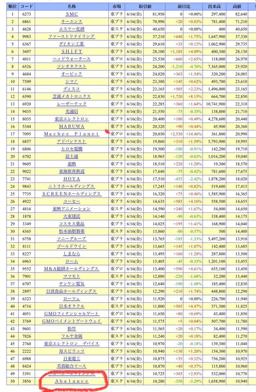 No.259482 値嵩株を調べていたら、50番目… - Abalance(株)【3856】の掲示板 2023/06/17〜2023/06/19 - 株式掲示板 - Yahoo!ファイナンス