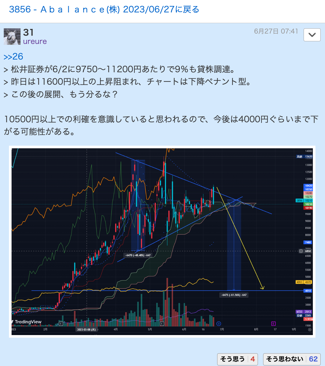 No.373273 まぁViceroy Resea… - Abalance(株)【3856】の掲示板 2023/08/22 - 株式掲示板 - Yahoo!ファイナンス