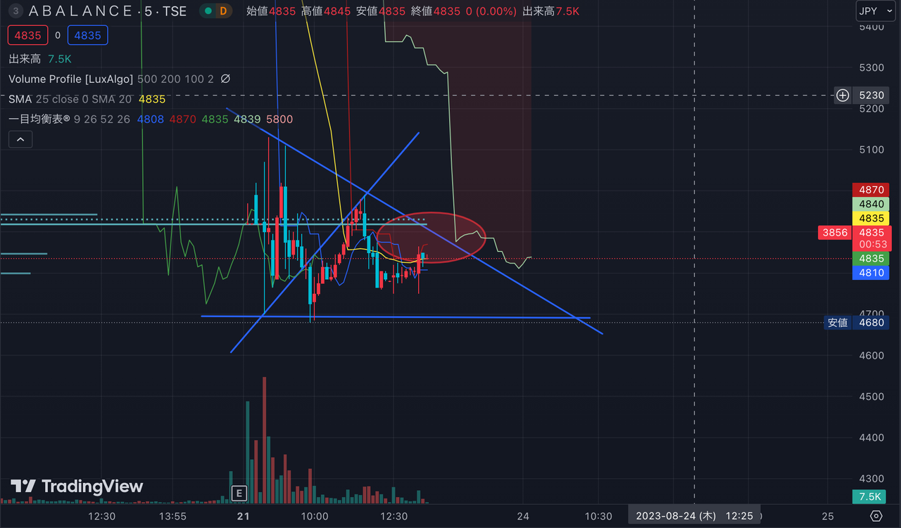 No.376404 油断大敵 レジスタンスライン… - Abalance(株)【3856】の掲示板 2023/08/23 - 株式掲示板 - Yahoo!ファイナンス
